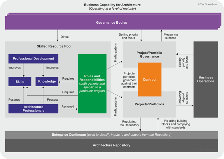 Unveiling the Power of TOGAF’s Architecture Capability Framework ...