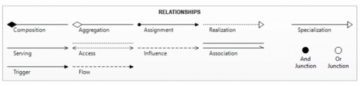 Comprehensive Guide to Getting Started with ArchiMate: Concepts ...