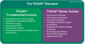 Comprehensive Guide to the Modular Structure of TOGAF 10 - Visual Paradigm TOGAF